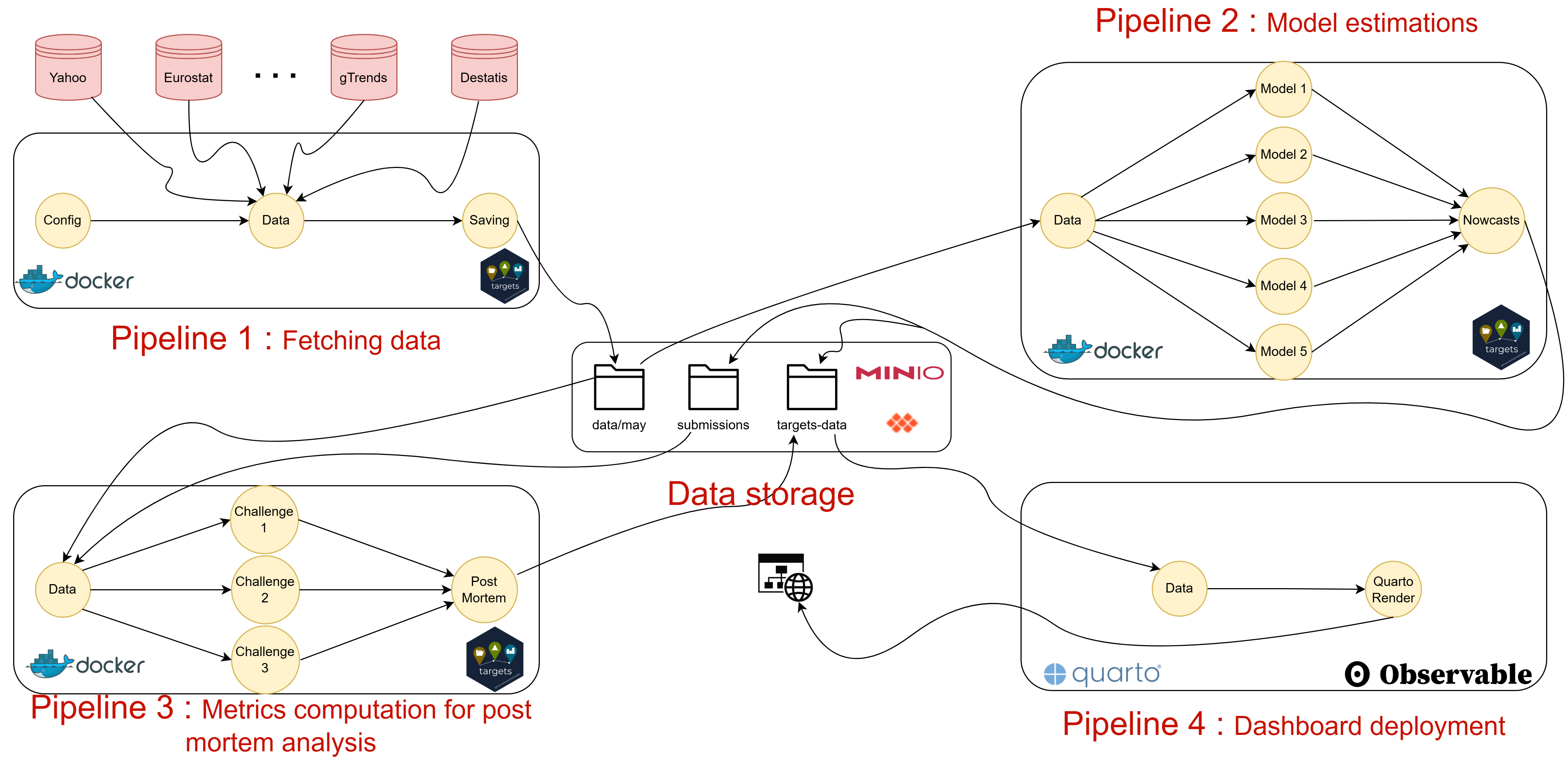 An end-to-end architecture for enhancing reproducibility in nowcasting