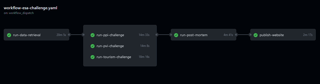 An end-to-end architecture for enhancing reproducibility in nowcasting